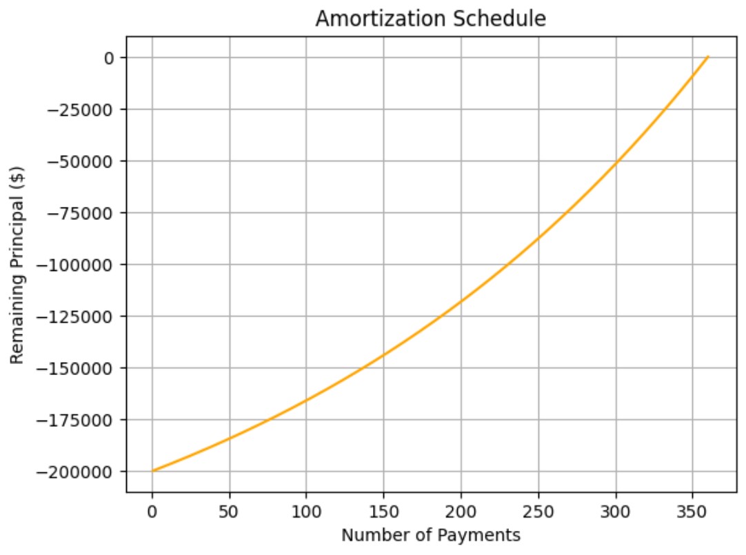 Financial Mathematics - Concepts and Real-World Applications