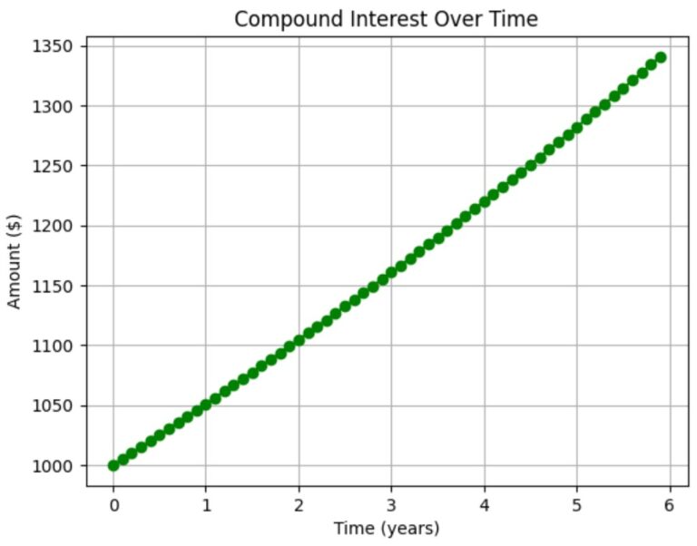 Financial Mathematics - Concepts and Real-World Applications