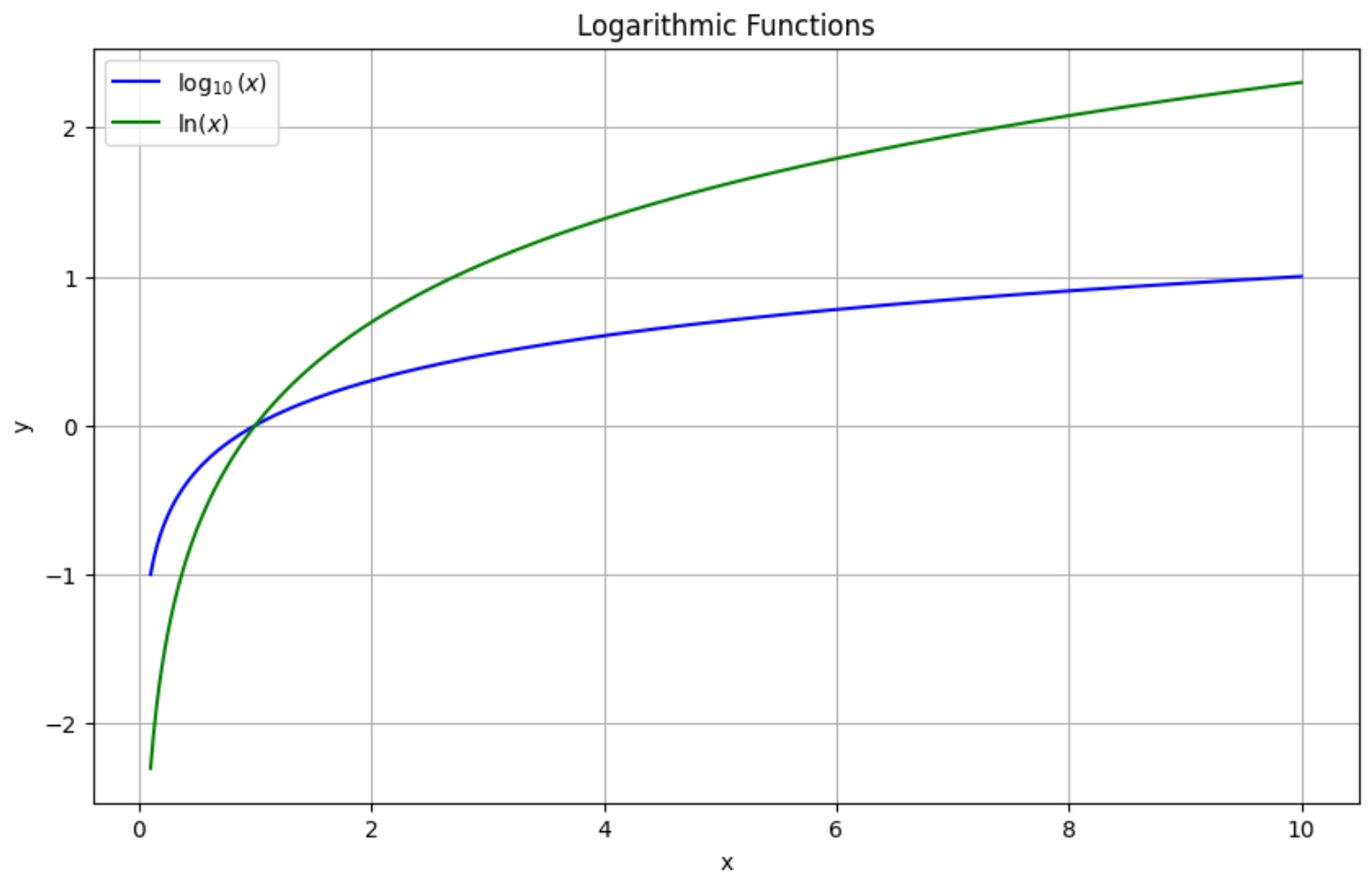 Logarithms - From Basics to Real-World Applications | Hozaki